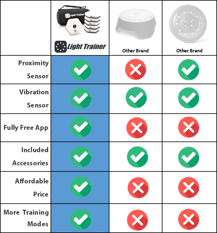 Light Trainer® – Reaction Light Exercise System